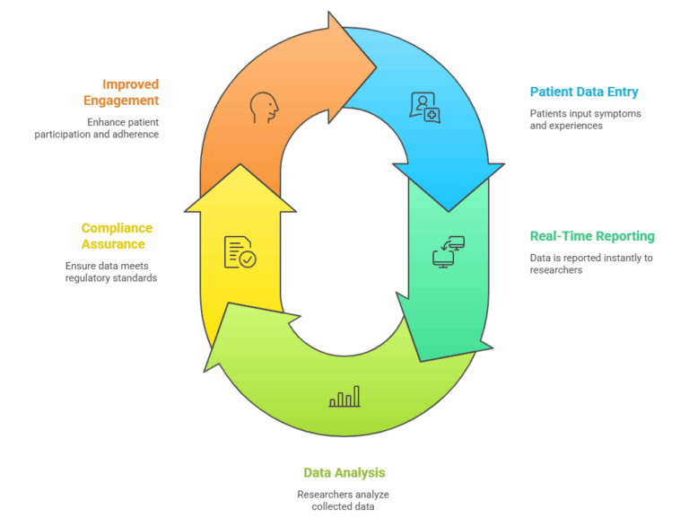 What is an eCOA and ePRO?