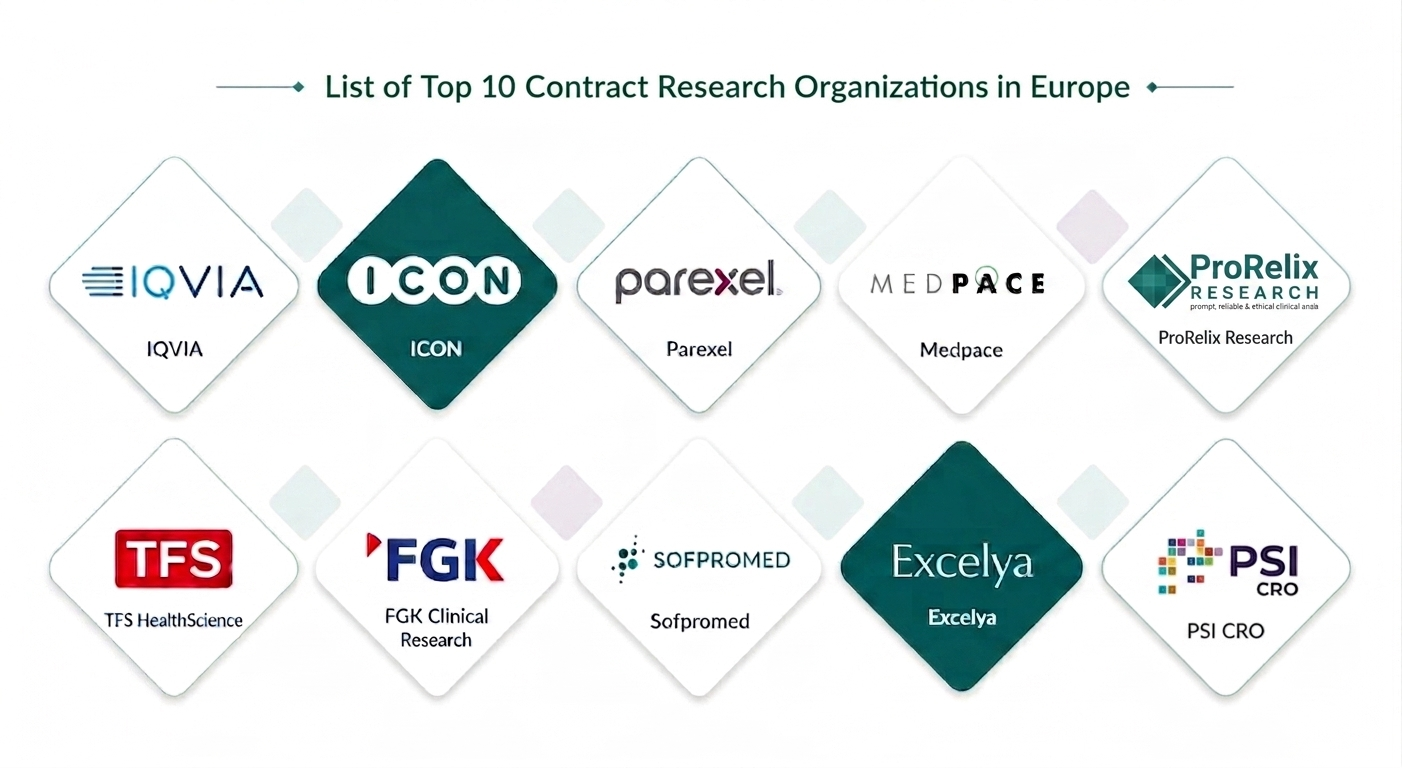 List of Top 10 Contract Research Organizations in Europe