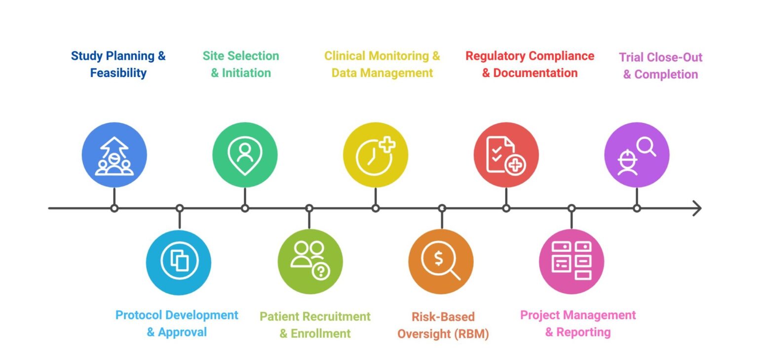 Clinical Trial Operations Services | CRO Solutions