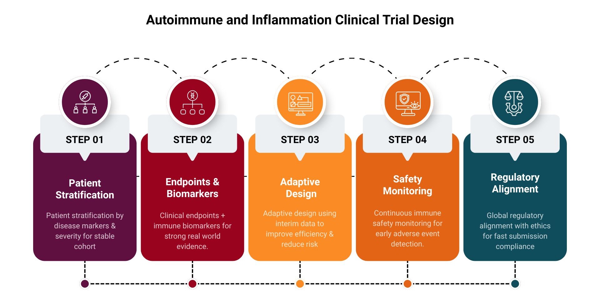 Expert Autoimmune & Inflammation Clinical Trials Services.