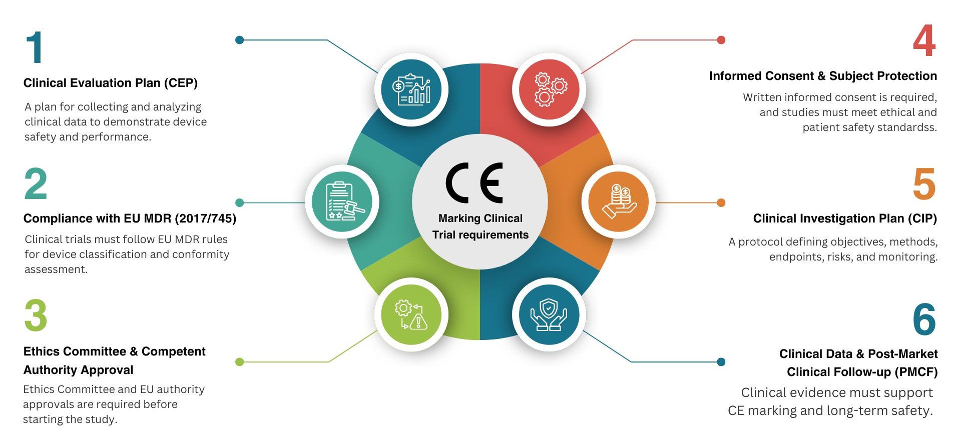 CRO For CE Marking Clinical Trial Services