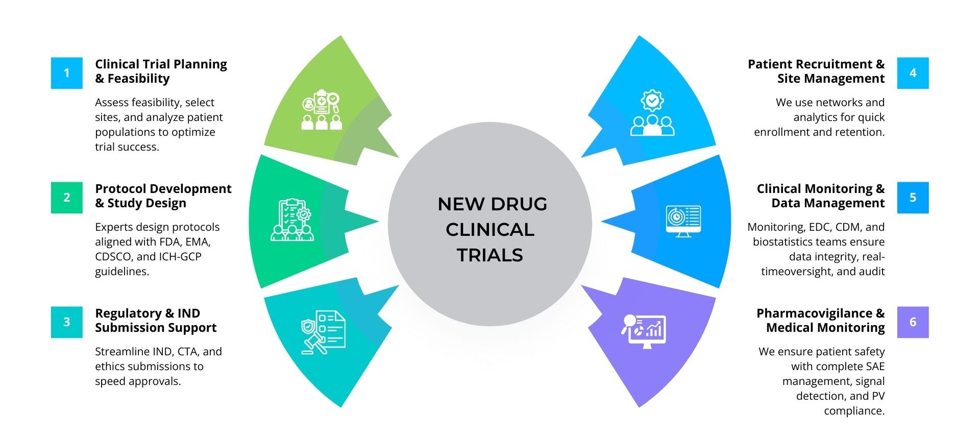CRO For New Drug Clinical Trial