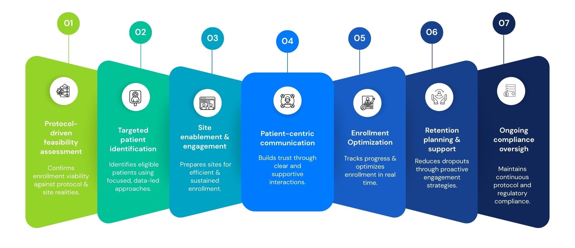 Patient Recruitment and Retention Services in Clinical Trials.