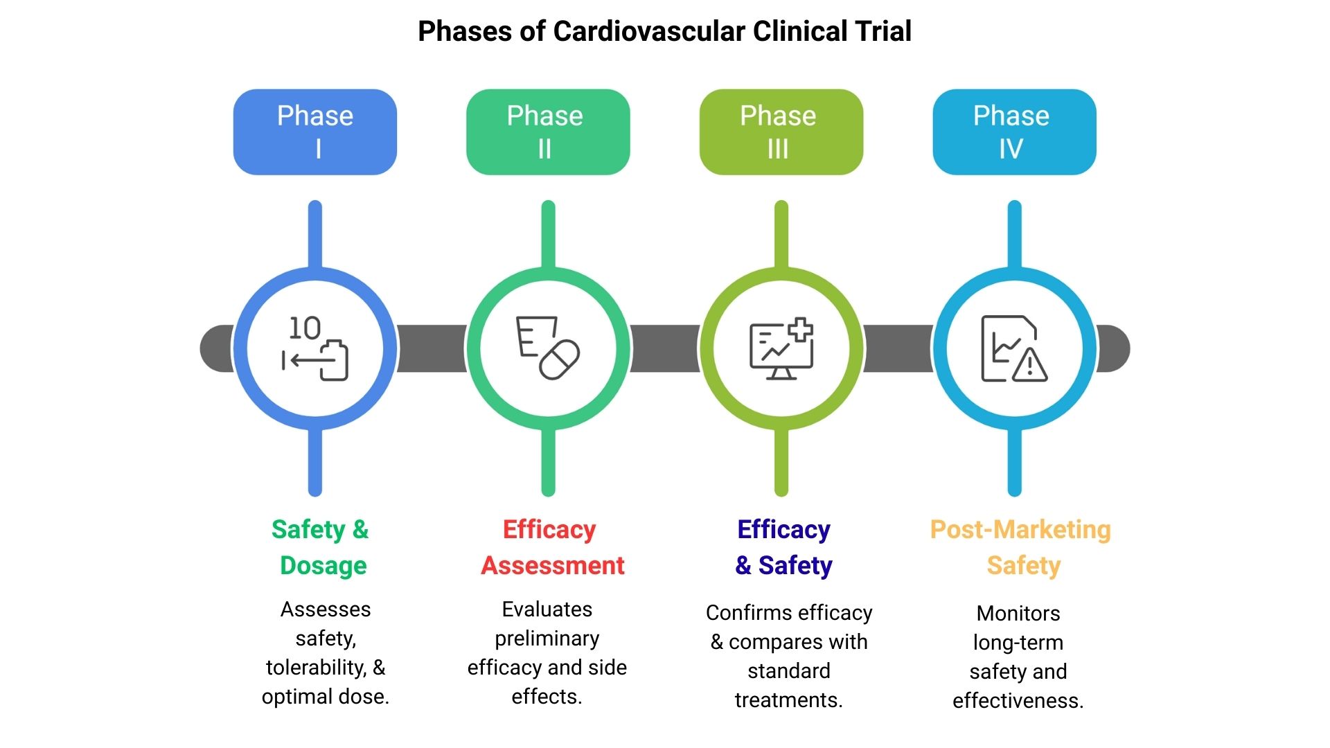 Cardiovascular Clinical Trials Services | Global Expertise
