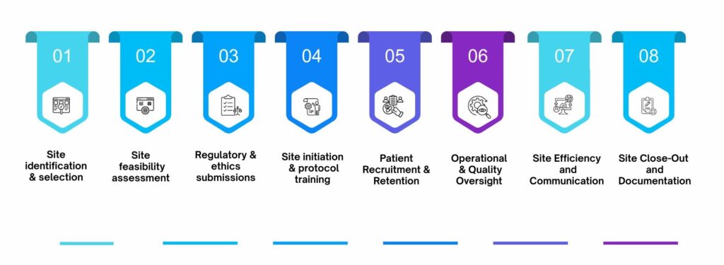 Site Management in Clinical Trials - ProRelix Research