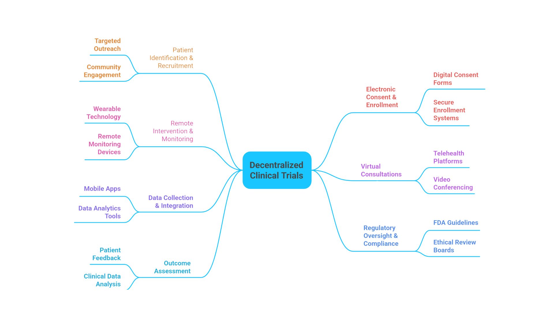 CRO for Decentralized Clinical Trials – Trusted Solutions