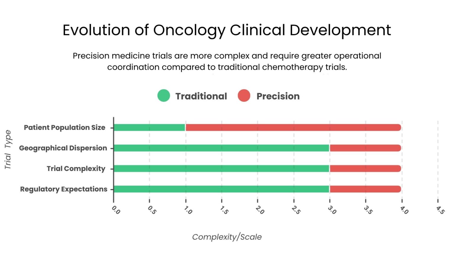 Addressing the Operational Complexity of Modern Oncology Clinical Trials