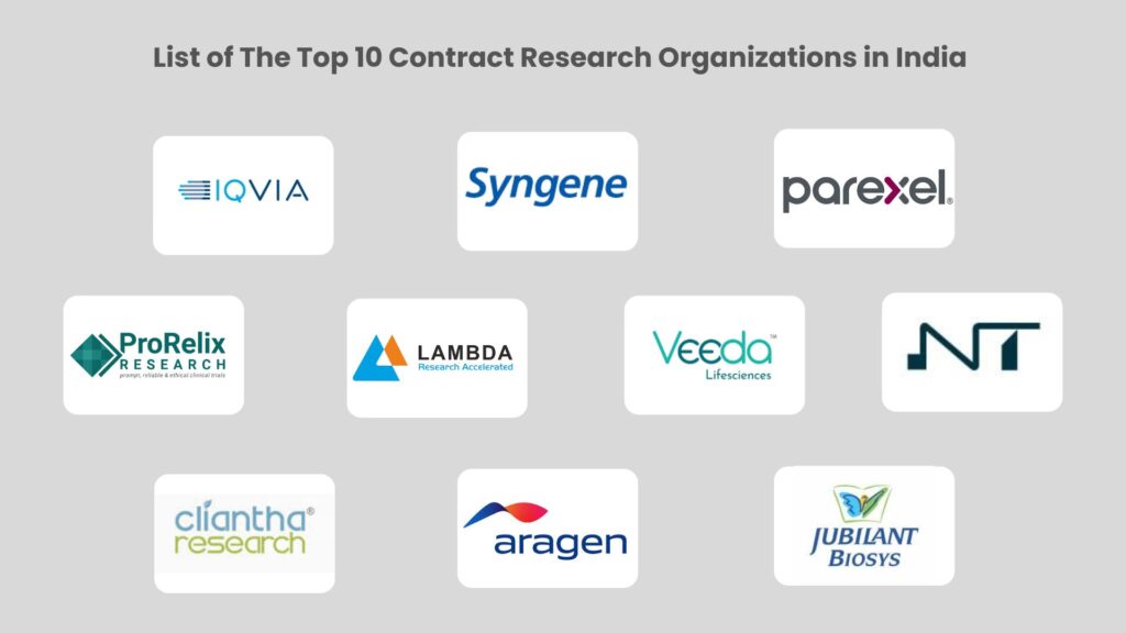 List of Top 10 Contract Research Organizations in India.